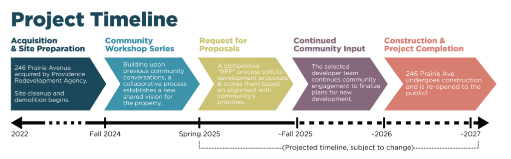 City of Providence 246 Prairie - Project Timeline-02 - City of Providence
